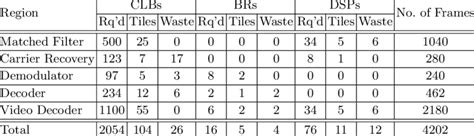 Resource Utilisation For Reconfigurable Regions Download Table