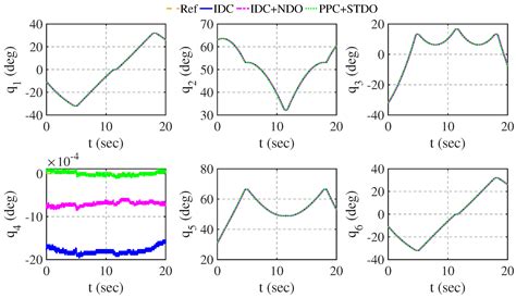 optimized trajectory tracking for robot manipulators with uncertain