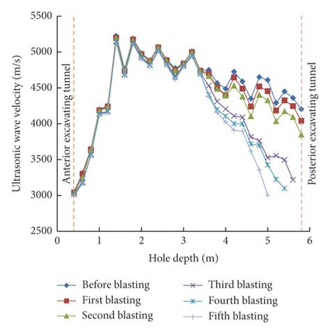 Relation Curves Between Ultrasonic Wave Velocity And Hole Depth L2 Download Scientific Diagram