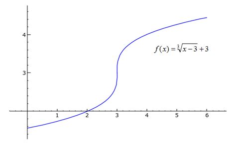 SageMath Calculus Tutorial Differentiability