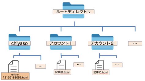 ファイルとディレクトリ It資格取得・情報受験対策・大人の学び直しに Itすきま教室