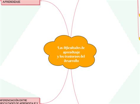 Las Dificultades De Aprendizaje Mindmap Voorbeeld