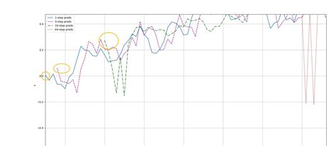 序列模型 34 By Wanghaoyang1995 Pytorch D2l Discussion