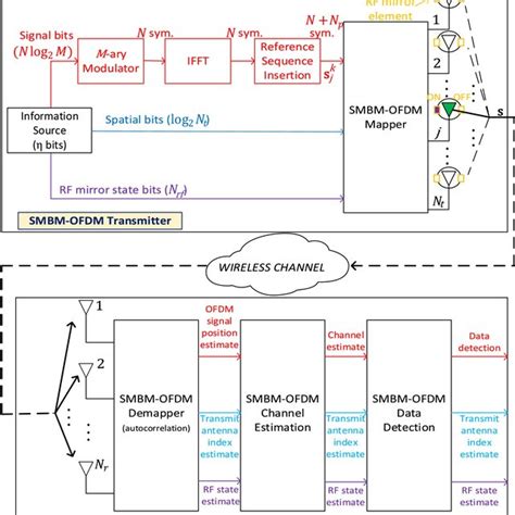 16‐qam Modulated Symbol Detection Error Performances Of 4 × 4 Sm‐ofdm