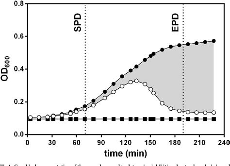 Figure 1 From Fast Phage Detection And Quantification An Optical Density Based Approach