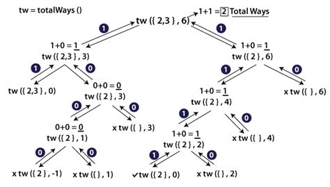 Java Programming Challenges Online Tutorials Library List