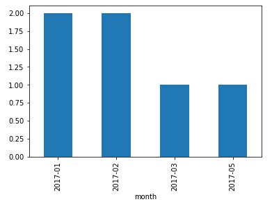 Python Plot Pandas DataFrame Against Month Stack Overflow