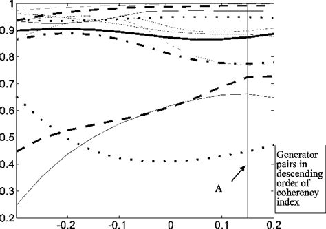 Figure 1 From Tracing Generator Coherency Indices Using The Continuation Method A Novel