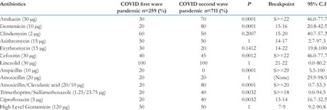 Comparative Evaluation Of Antimicrobial Susceptibility Pattern Of