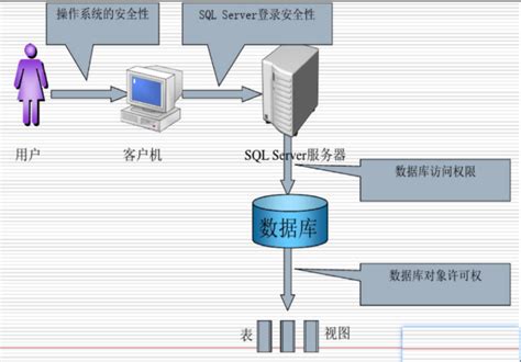 四SQLServer用户权限 风筝遇上风 博客园