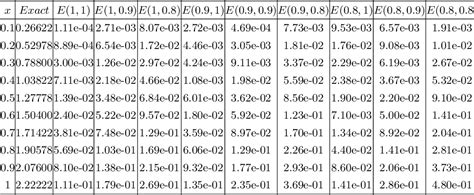 Table 1 From Inverse Coeﬃcient Problem By Fractional Taylor Series Semantic Scholar