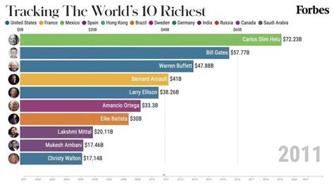 The Worlds Richest Billionaires 2001 2021