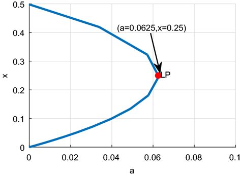 saddle node bifurcation diagram with respect to a when download scientific diagram