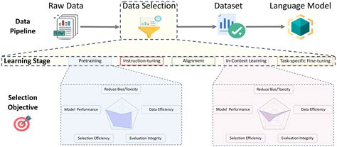 大模型如何在指令微调过程中构造或筛选高质量数据？ 知乎