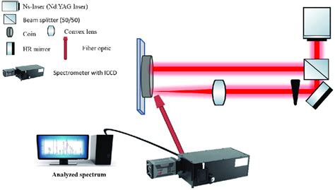 Experimental Set Up For The Use Of A Pulsed Laser Beam For Laser Download Scientific Diagram