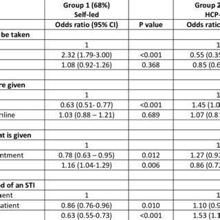 STI Testing Preferences Of The Average Individual Download Scientific Diagram