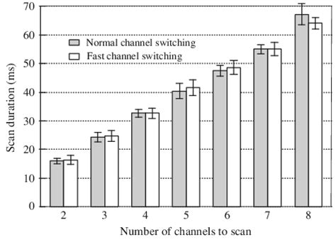 Duration Of A Scan For New APs Download Scientific Diagram