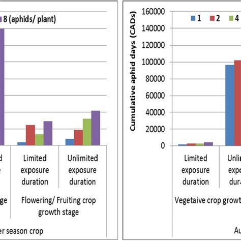 Cumulatiive Aphid Days Mean Of Aphid Population Per Plant Of Myzus