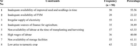 Distribution Of Respondents According To Constraints Encountered By Download Table