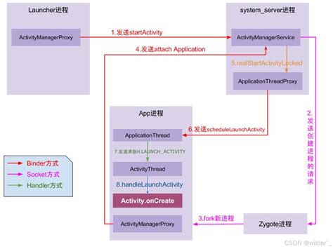Activity启动流程 Csdn博客 Activity启动流程 Csdn博客