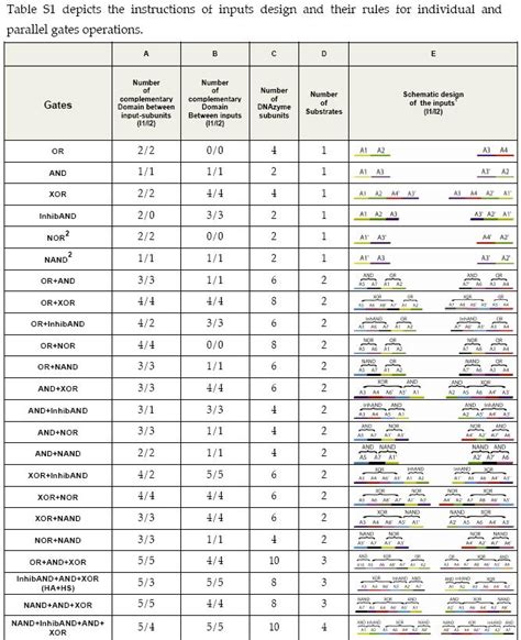 Dna Computing Circuits Using Libraries Of Dnazyme Subunits