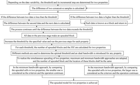 Flowchart Of Simultaneous Upscaling Of Two Properties In One Dimension Download Scientific