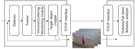 Real Time Surveillance System For Analyzing Abnormal Behavior Of Pedestrians