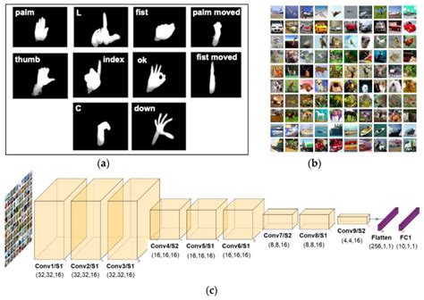 Sram Based Cim Chip Architecture Design Download Scientific Diagram