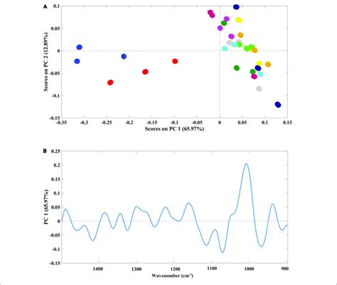 A Principal Component Analysis Pca Scatter Plot Based On Pc1 And