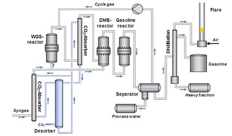 Bioliq The Bioliq® Process Fuel Synthesis