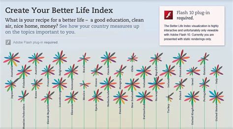 Oecd Better Life Index Artofit
