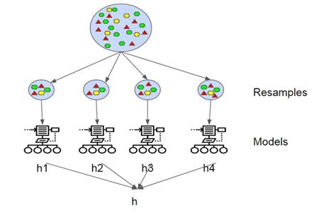 Difference Between Bagging And Random Forest Boosting And Bagging