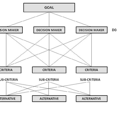 AHP Hierarchy And Matrixes Saaty Download Scientific Diagram