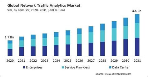 Network Traffic Analytics Market Size Forecast 2031