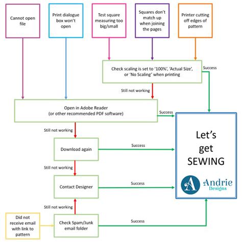 PDF Troubleshooting Andrie Designs