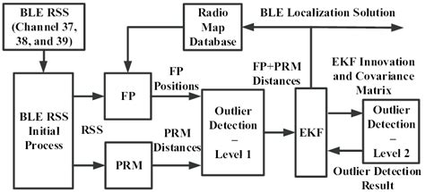 overview of the smartphone based indoor localization algorithm with ble