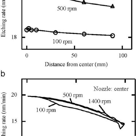 Profile Of Silicon Dioxide Etching Rate At 100 500 And 1400 Rpm A Download Scientific