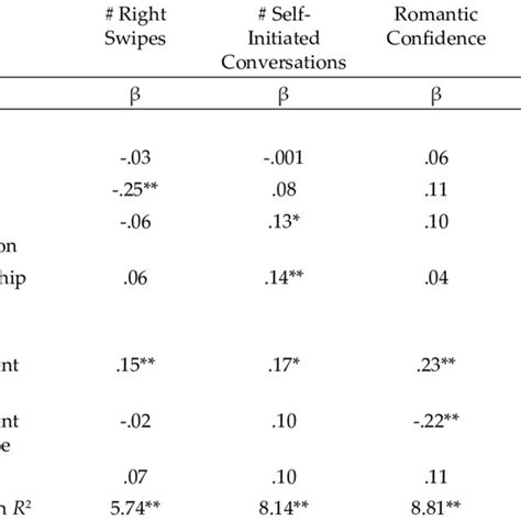 Regression Analyses Summary For Attachment Orientation Predicting Download Scientific Diagram