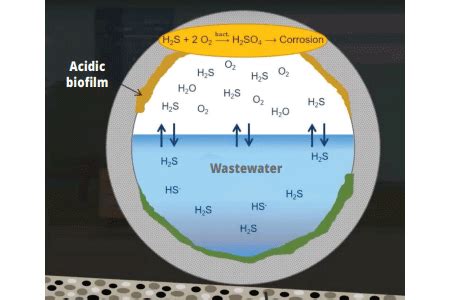 Gas Vs Liquid Measurement A New Phase Of H2S Management