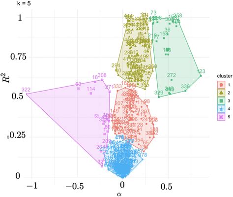 Clustering Of The Cities According To Their Corresponding Values Of α