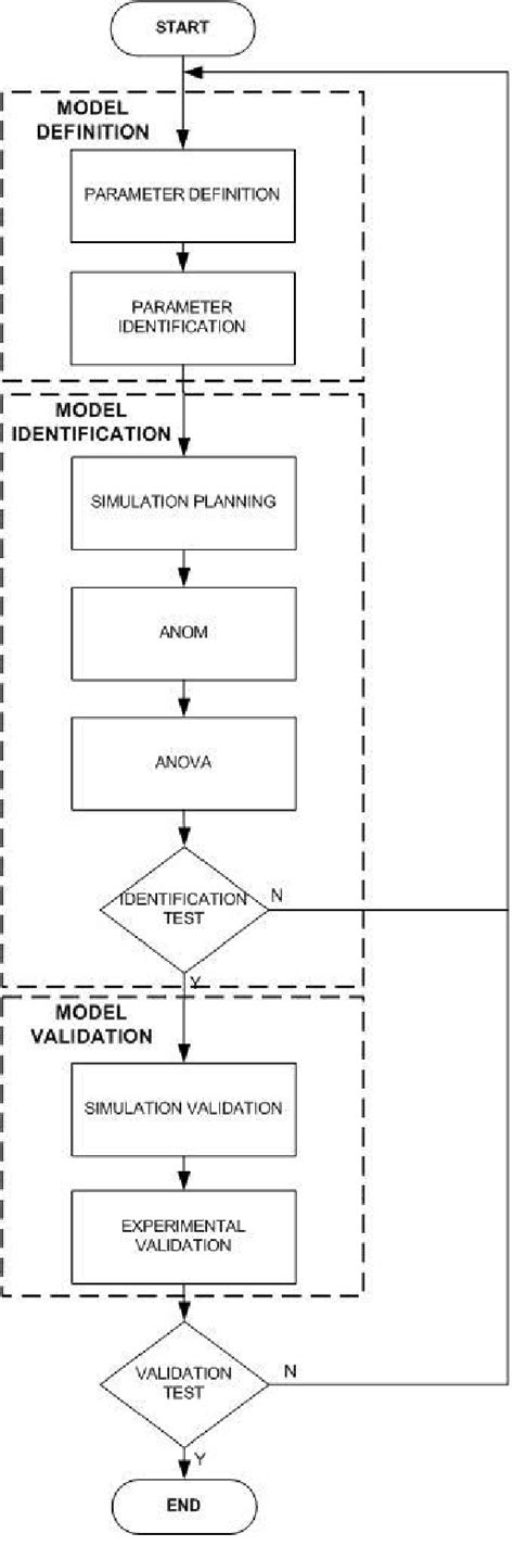 Procedure For Model Based Analysis Download Scientific Diagram