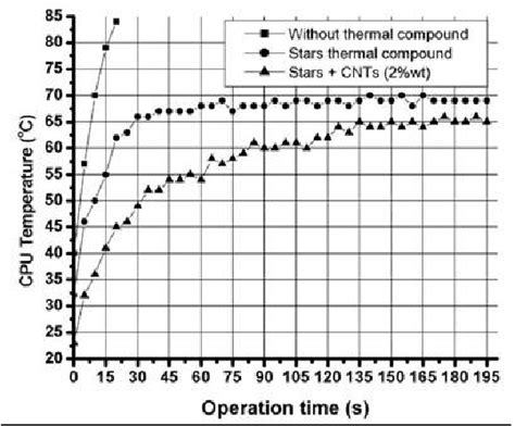 The Temperature Of The Microprocessor As A Function Of Working Time Download Scientific Diagram