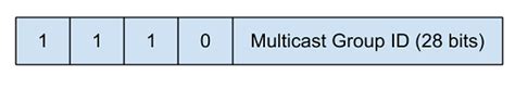 What Is IP Multicasting Concept Of IP Multicast Address Explained