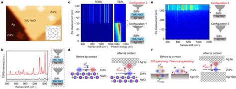 中国科大揭示针尖增强拉曼光谱中的化学增强效应新机制