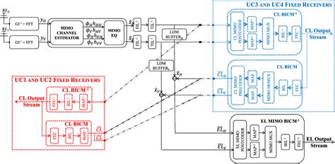 Figure 6 From Layered Division Multiplexing With Co Located Multiple Input Multiple Output