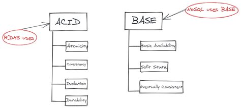 Algodaily A Beginners Reference To Sql Vs Nosql