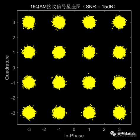 基于matlab实现对 Qam 系统调制与解调过程的仿真可靠性分析matlab仿真博客的技术博客51cto博客