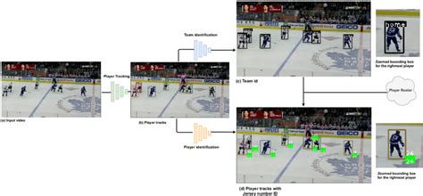 Overview Of The Player Tracking And Identification System The Tracking