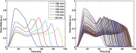 Left Measured Dose Rate Functions Drfs At A Series Of Wepl For A Download Scientific Diagram