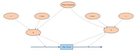 Density Dependence Model Insight Maker